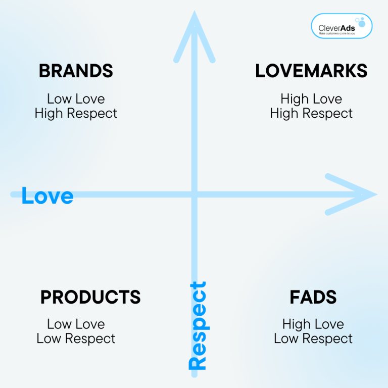 Lovemark - Điểm khác biệt khiến thương hiệu thành công